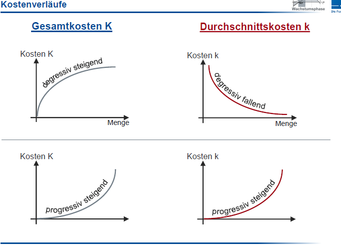 Kostenverläufe | Business Basics Ergänzungen | Repetico