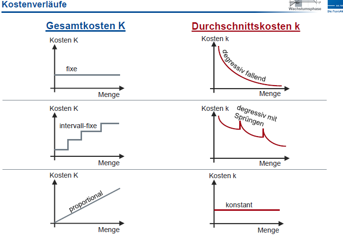 Kostenverläufe II | Business Basics Ergänzungen | Repetico