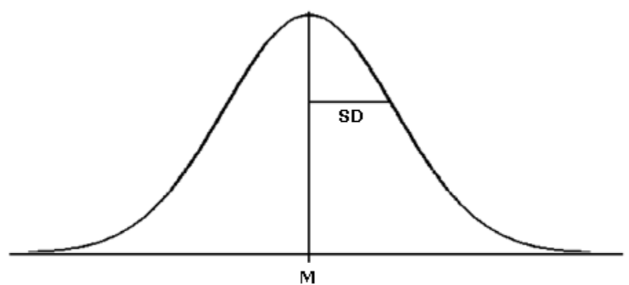 Wie sieht die exakte Bestimmung einer (Standard-) Normal... | M2 | Repetico