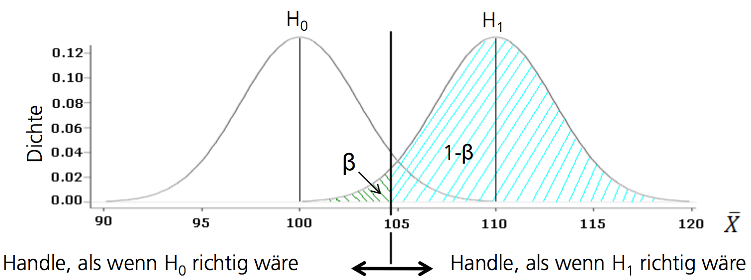 Was ist die Logik hinter der Alternativhypothese? | M2 | Repetico