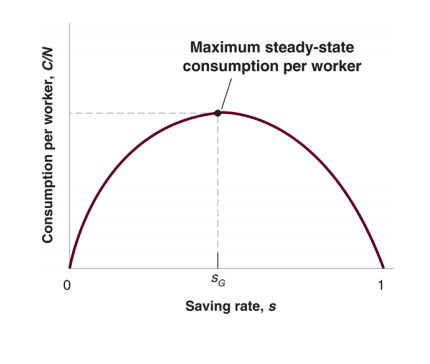 Please graph the golden rule savings rate. | Macroeconomic…