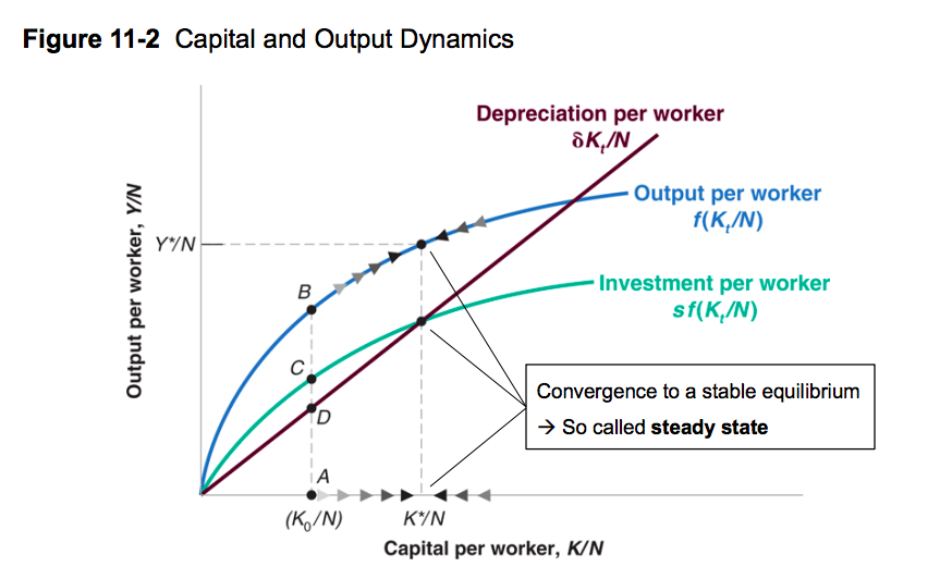 Please graph the basic solow model. | Macroeconomics II | Repetico