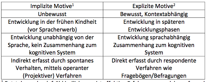 Wie unterscheiden sich implizite und explizite Motive be... | LPM ...