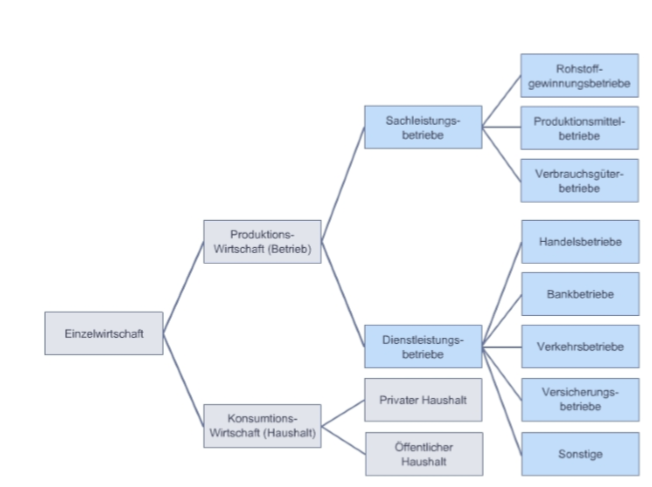 A.11. Nach welchen Arten können Unternehmen und Betrieb... | A ...