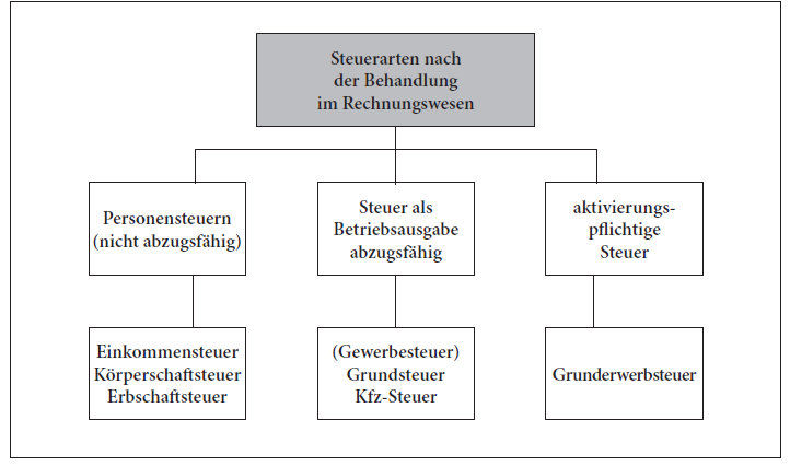 Steuerarten nach der Behandlungsart im Rechnungswesen | 04 ...