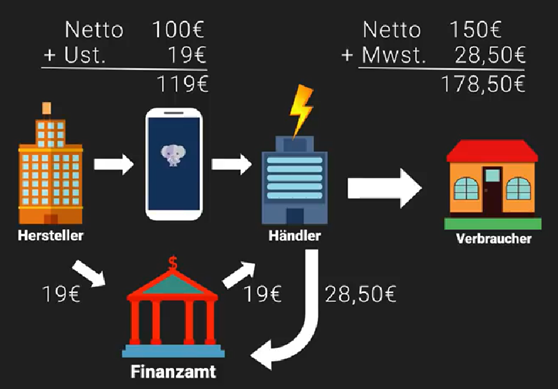 Erklären Sie den Vorgang der Vorsteuer zur Umsatzsteuer... | 04 ...