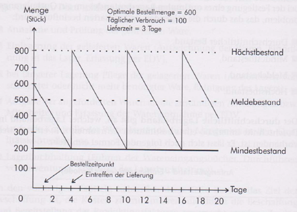 Verdeutlichen Sie anhand eines Schaubilds den Zusammenhang