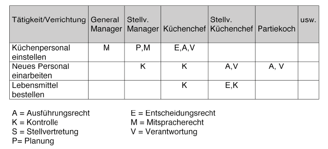 Erstellen Sie ein Funktionsdiagramm aus Ihrem beruflichen A…
