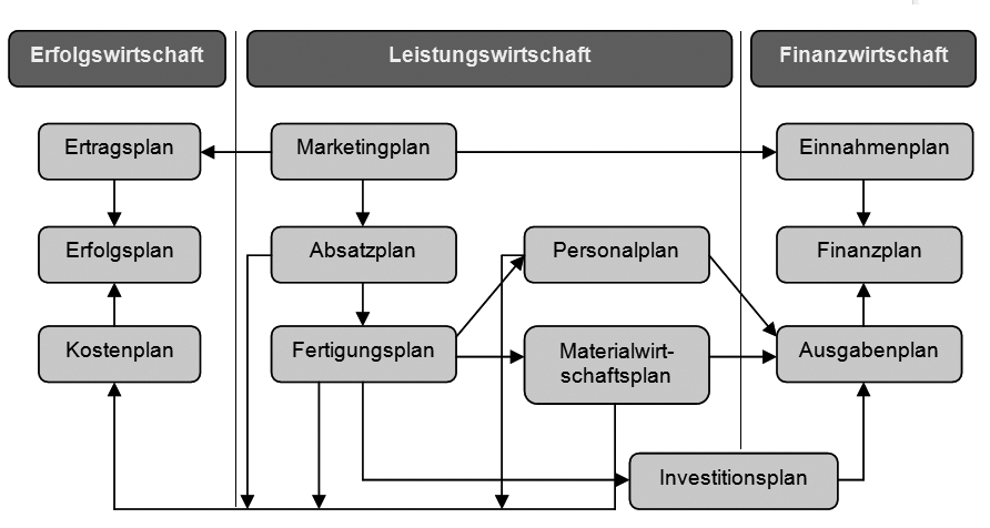 Nach welchen Kriterien können Sie die Teilpläne der operati…
