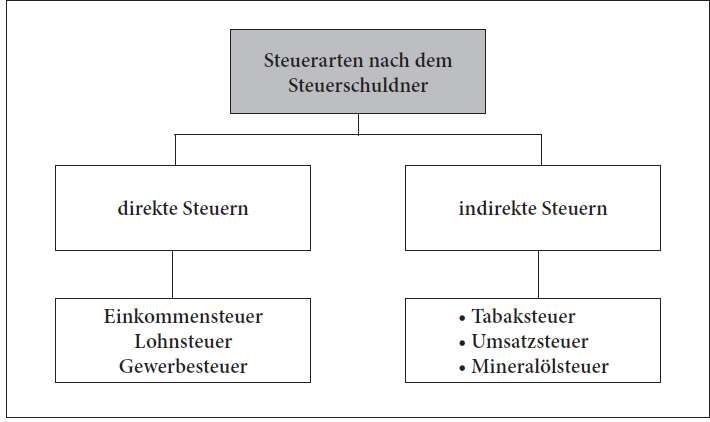 Steuerarten nach dem Steuerschuldner | 04. Betriebliche Ste…