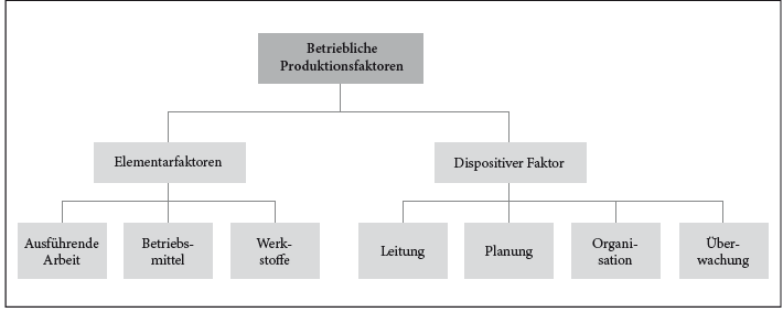 Betriebliche Produktionsfaktoren (Darstellung) | 01. Betrie…