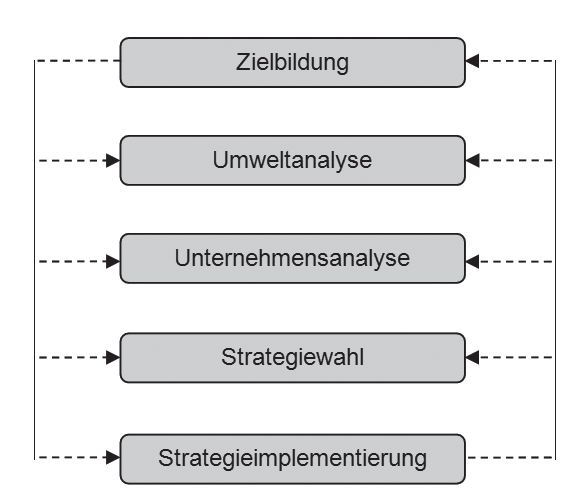 Welches sind die Phasen des strategischen Planungsprozesses…