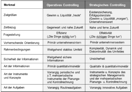 Unterschied Strategisches und operatives Controlling | Stra…