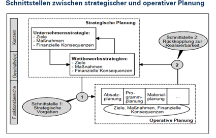 Schnittstellen zwischen strategischer und operativer Planun…