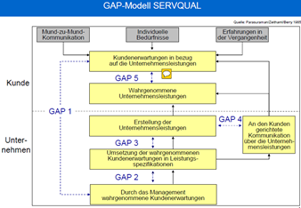 GAP MODELL (Servqual) ? | Relationship-Marketing | Repetico