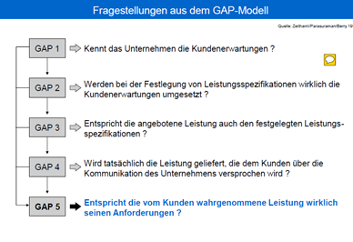 GAP MODELL (Servqual) ? | Relationship-Marketing | Repetico