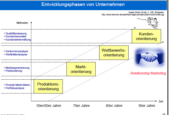 4 Entwicklungsphasen von Unternehmen ? | Relationship-Mark…