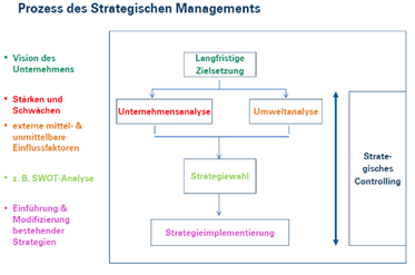 Prozess des strategischen Managements? | Management von IuK…