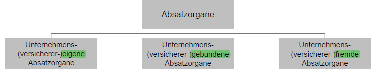 Nenne und erläutere die drei Absatzorgane nach Farny. | Ve…