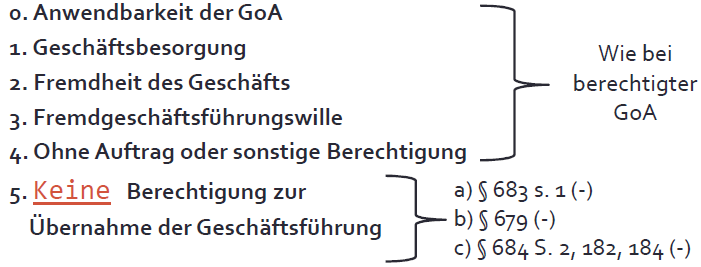 I. Tatbestand der unberechtigten GoA | GSV | Repetico
