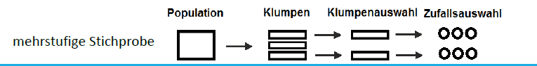 Stichprobe - weitere Stichprobenarten | Forschungsmethoden | Repetico