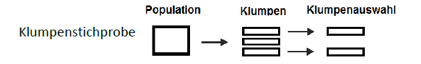 Stichprobe - weitere Stichprobenarten | Forschungsmethoden | Repetico