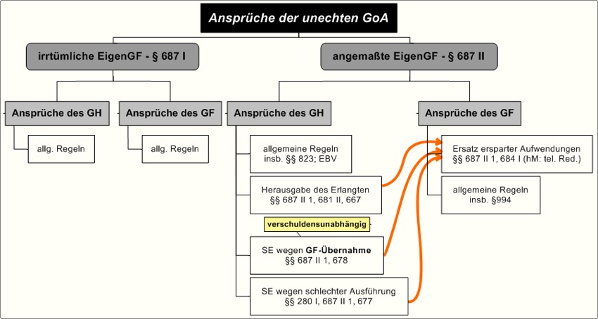 Übersicht unechte GoA | Gesetzliche Schuldverhältnisse (LL) | Repetico