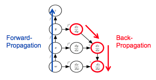Back-Propagation | NNW | Repetico