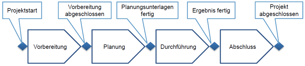 Skizziere den Projektlebenszyklus und beschrifte die Phasen…