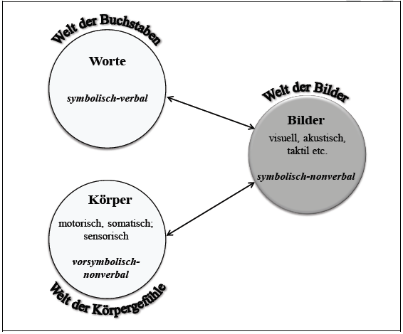 KE1 Embodiment (Corporeal Turn) - somatische Marker - Erwei…