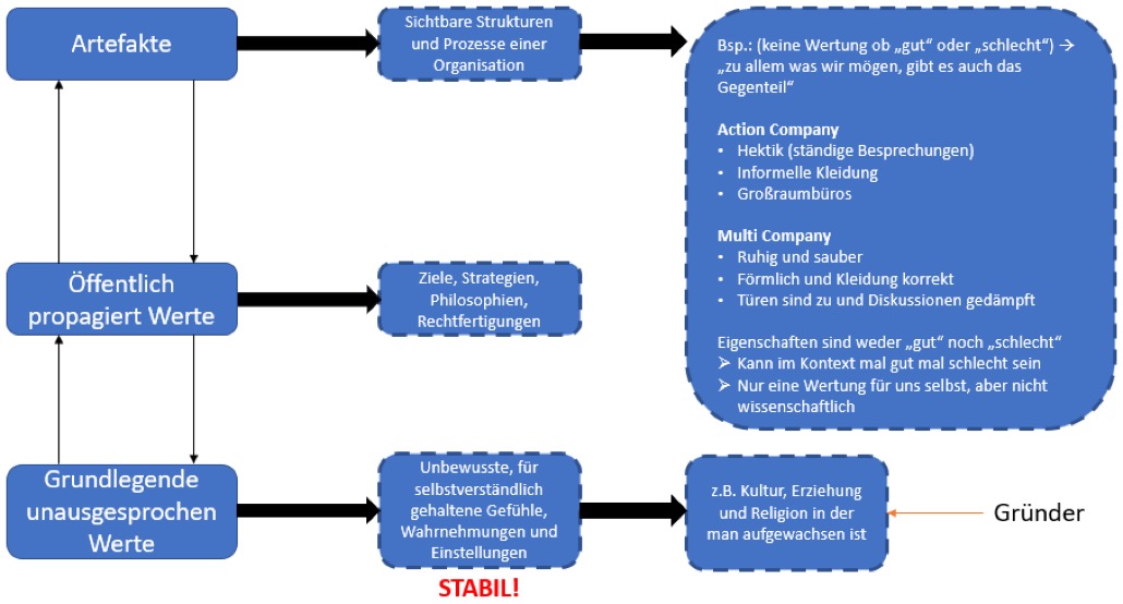 Modell nach Edgar Schein | Process Integration & Organizational ...