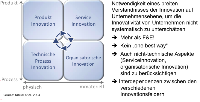 4-Felder-Matrix | Innovationsmanagement & Entrepreneurship | Repetico