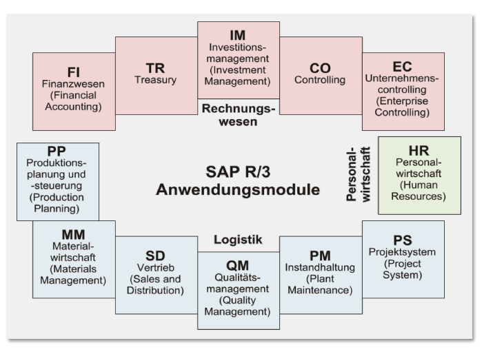 Komponenten eines ERP-Sytems | 6. Semester IT-Grundlagen