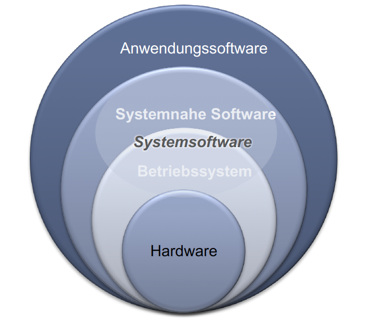Hardware und Software | 6. Semester IT-Grundlagen | Repetico