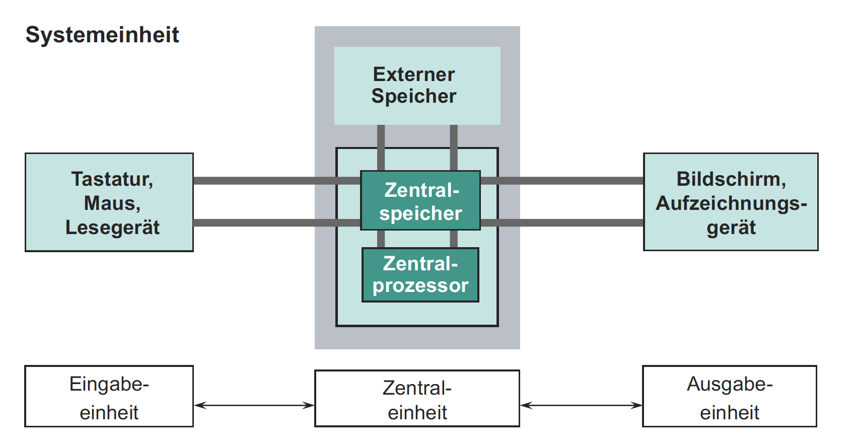 Funktionaler Aufbau eines Rechners | 6. Semester IT-Grundlagen | Repetico