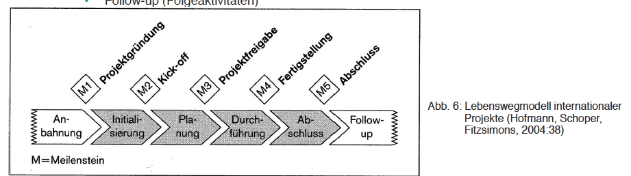 Arbeitsmodell für Phasen in Projekten | 6. Semester Projekt…