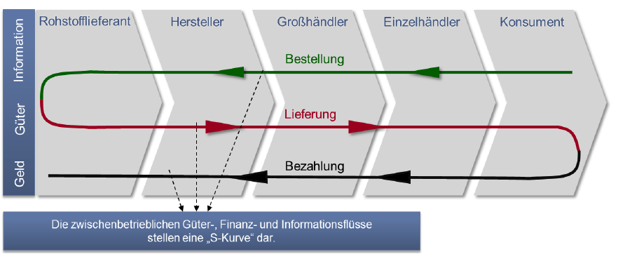 Informationssysteme zur Unterstützung des SCM | 6. Semester…