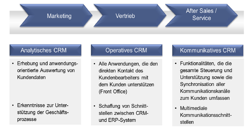 Elektronisches Customer Relationship Management (E-CRM) | 6…