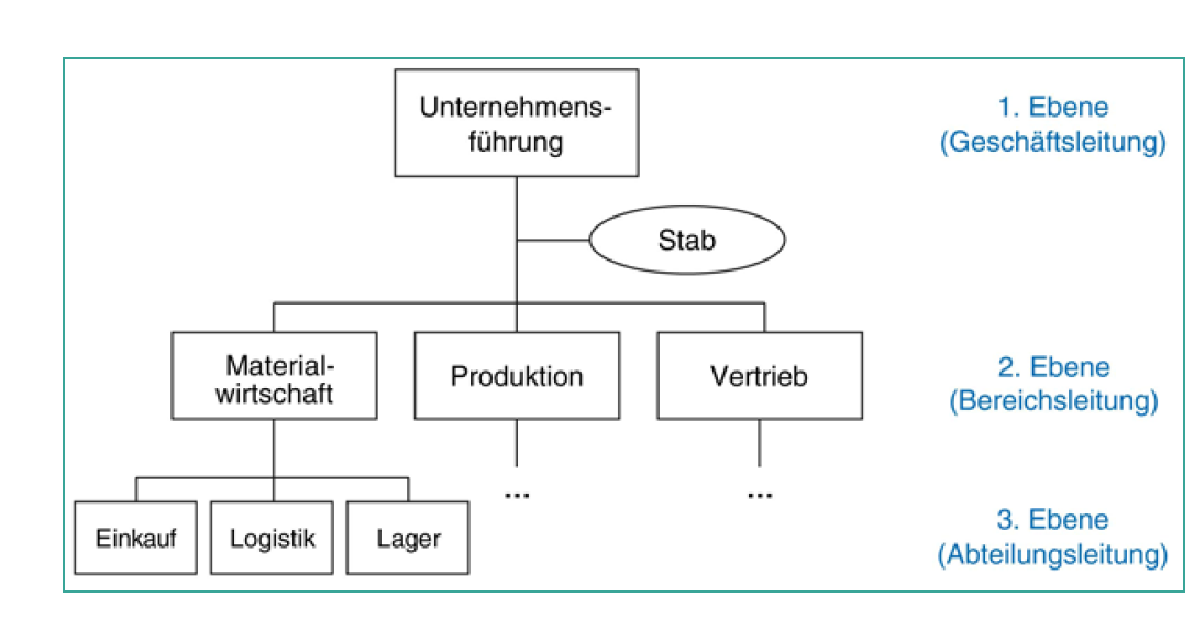 Funktionale Organisation (F. 46/47) | 6. Semester ...
