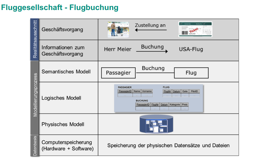 Grundlagen der Datenmodellierung | 6. Semester IT-Grundlage…
