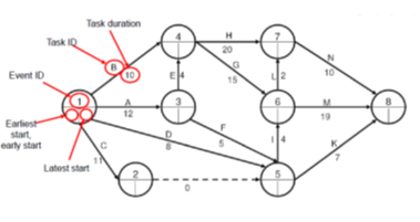 Netzplan | IT-Projektmanagement | Repetico