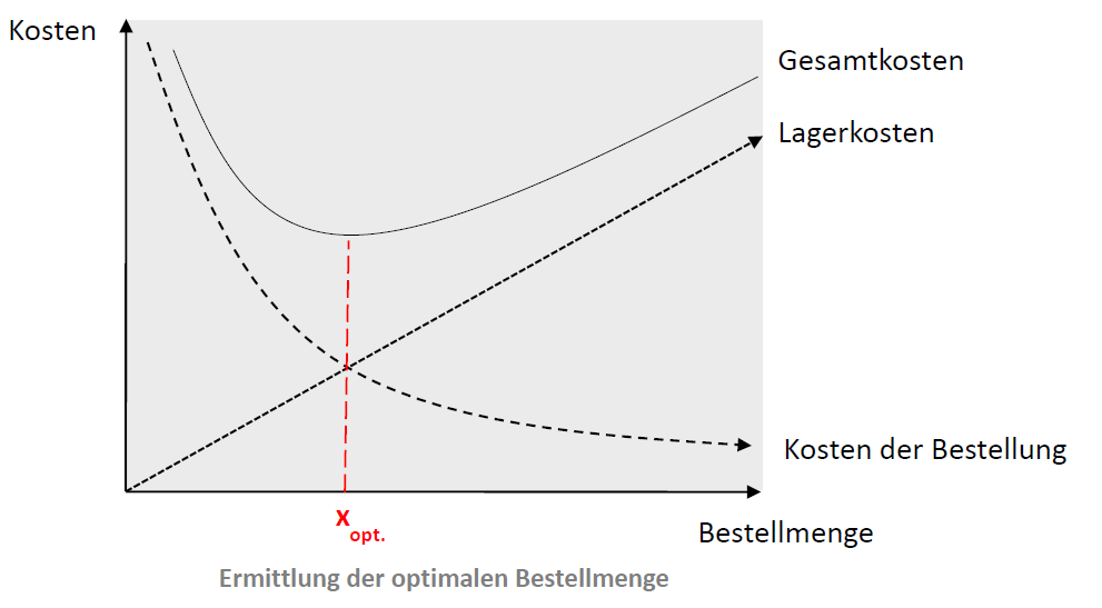 Materialwirtschaft Bestimmung der optimalen Bestellmeng... | BWL | Repetico