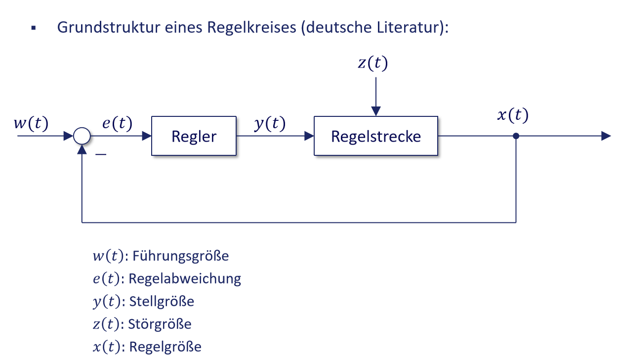 Regelung eines Systems (Grafik) | Regelungstechnik | Repetico