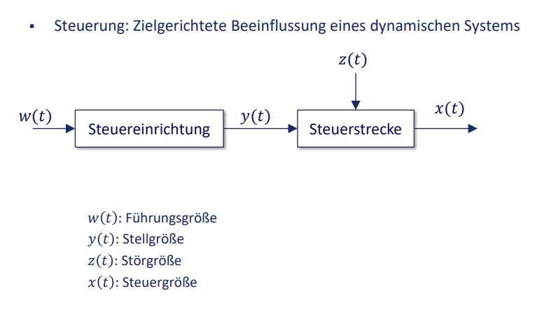 Steuerung eines Systems (Grafik) | Regelungstechnik | Repet…