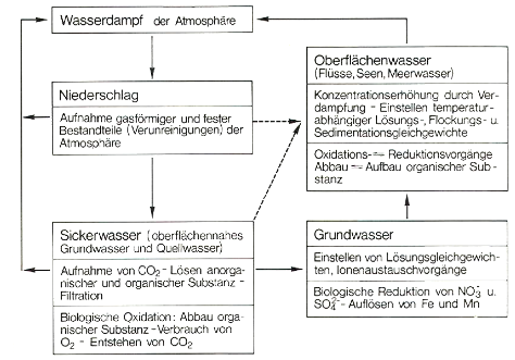 Verdunstung setzt sich zusammen aus... | TUS3 | Repetico