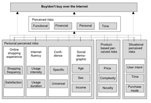Wahrgenommenes Risiko online (mehrdimensionales Konstruk ...