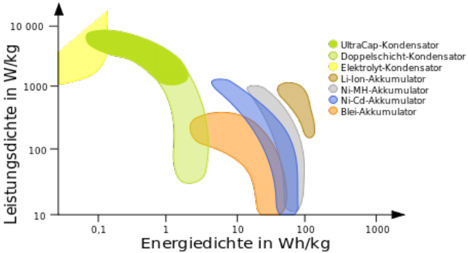 Was beschreibt das Ragone-Diagramm? | EwiEpo II | Repetico