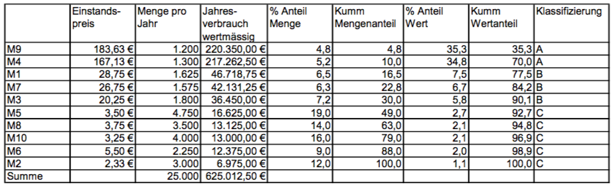 Im Folgenden Teilespektrum sollen mit Hilfe der ABC Analyse…