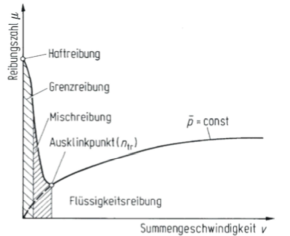 Zeichnen Sie in einem Diagramm die Reibungszahl über de ...