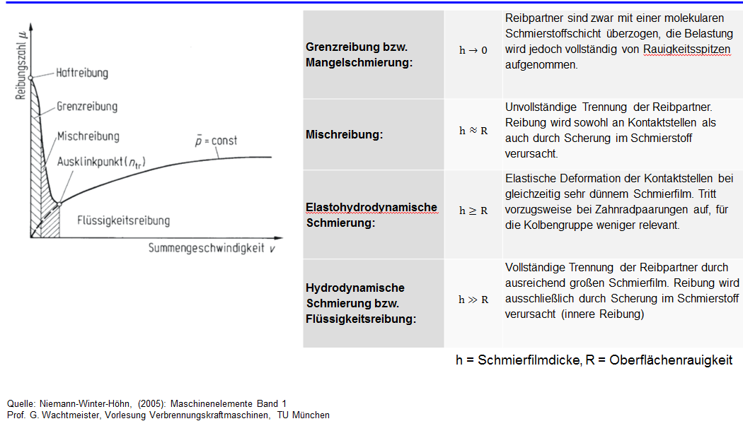 Beschreiben Sie die unterschiedlichen Reib- / Schmierzus ...